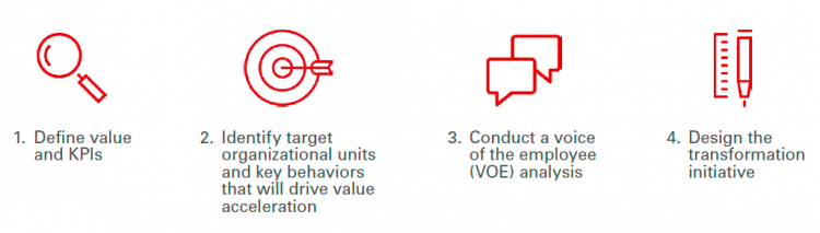 4 Key Steps in Driving Behavior Change / Blogs / Perficient
