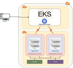 Kubernetes and AWS EKS Service: The Basics / Blogs / Perficient