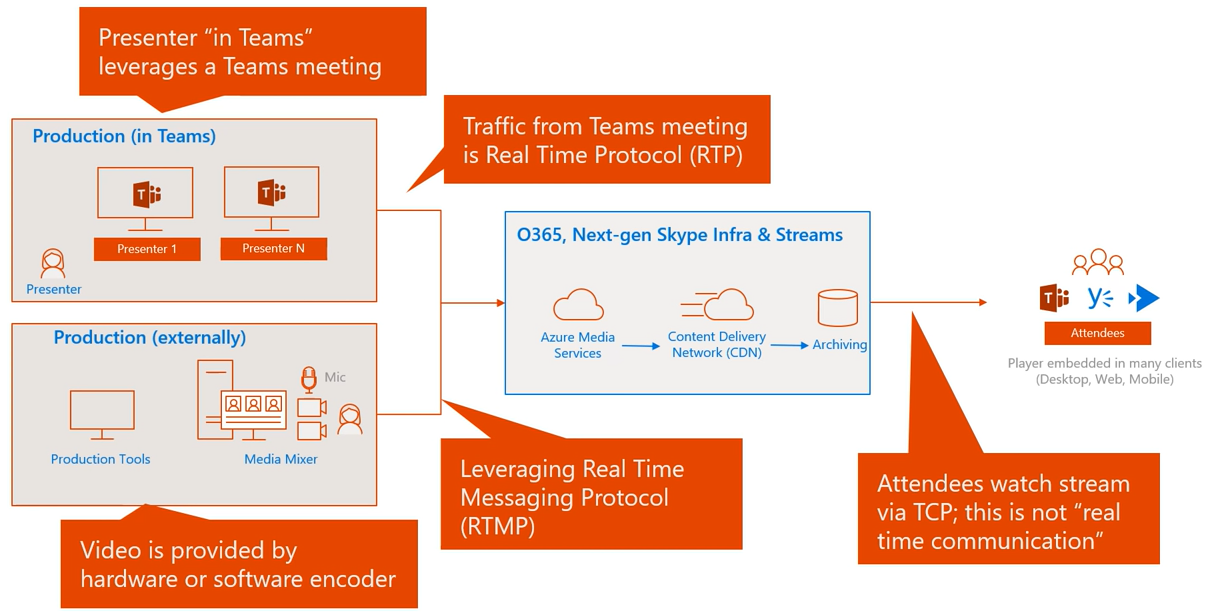 Live Events in Microsoft Teams / Blogs / Perficient