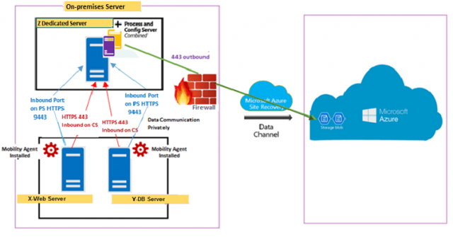 Azure Site Recovery for On-Premises to Azure Disaster Recovery