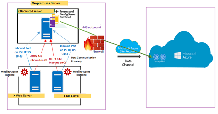 Azure Site Recovery for On-Premises to Azure Disaster Recovery