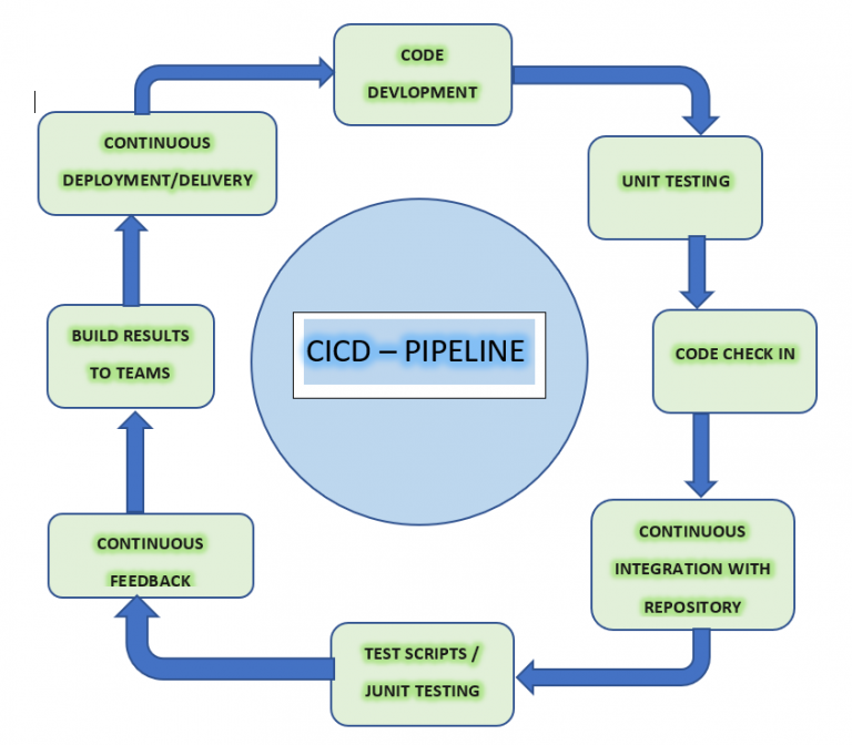 CICD Toolset - A Quick Comparison / Blogs / Perficient