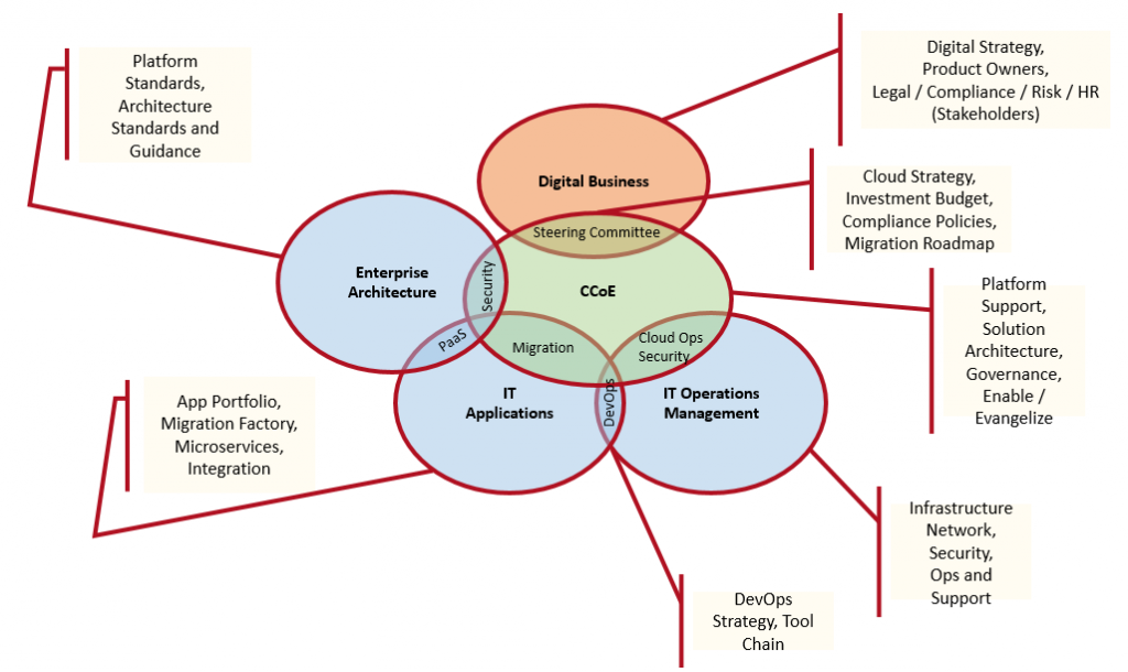 Steps to Create a Cloud Computing Center of Excellence