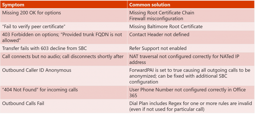 Direct Routing March 2019 (Part 5 of 5) / Blogs / Perficient