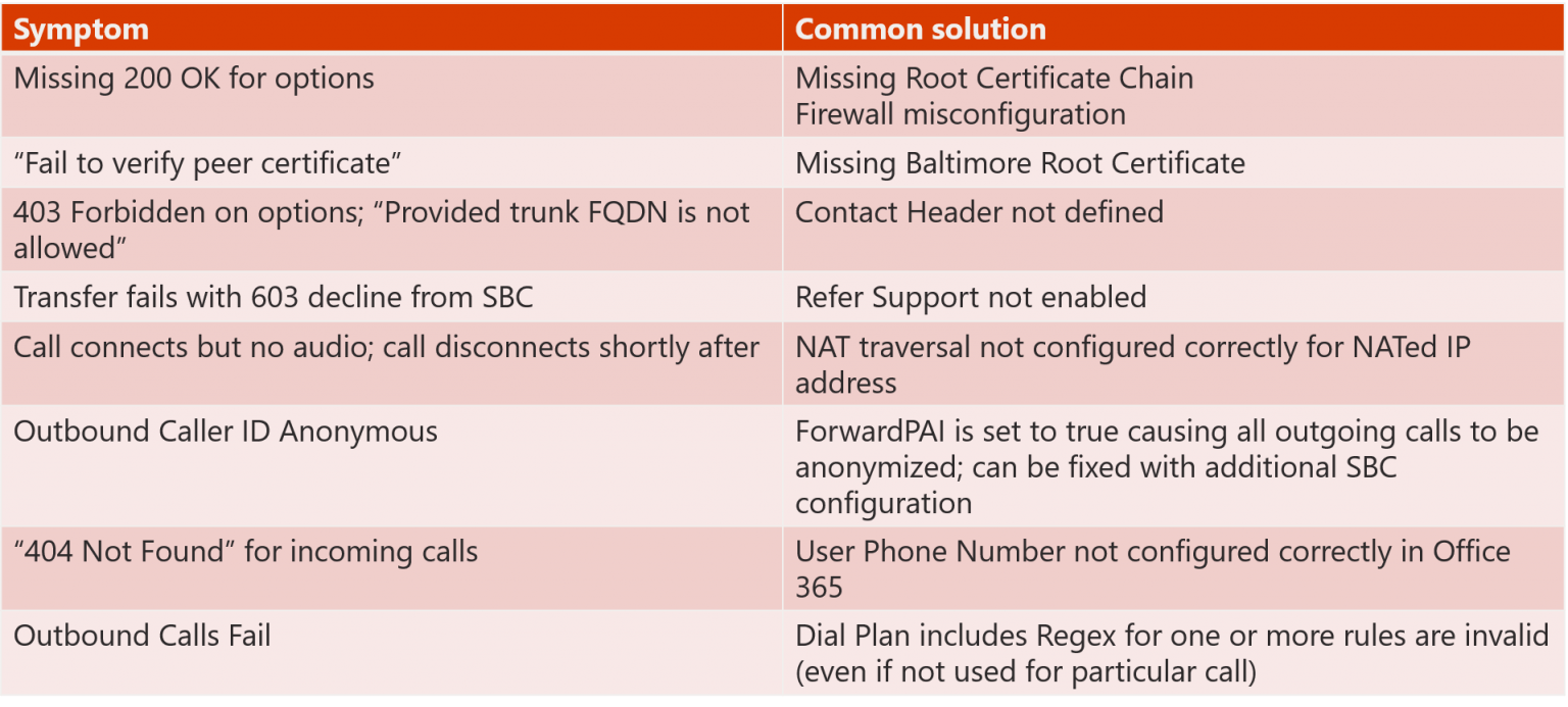 Direct Routing March 2019 (Part 5 of 5) / Blogs / Perficient