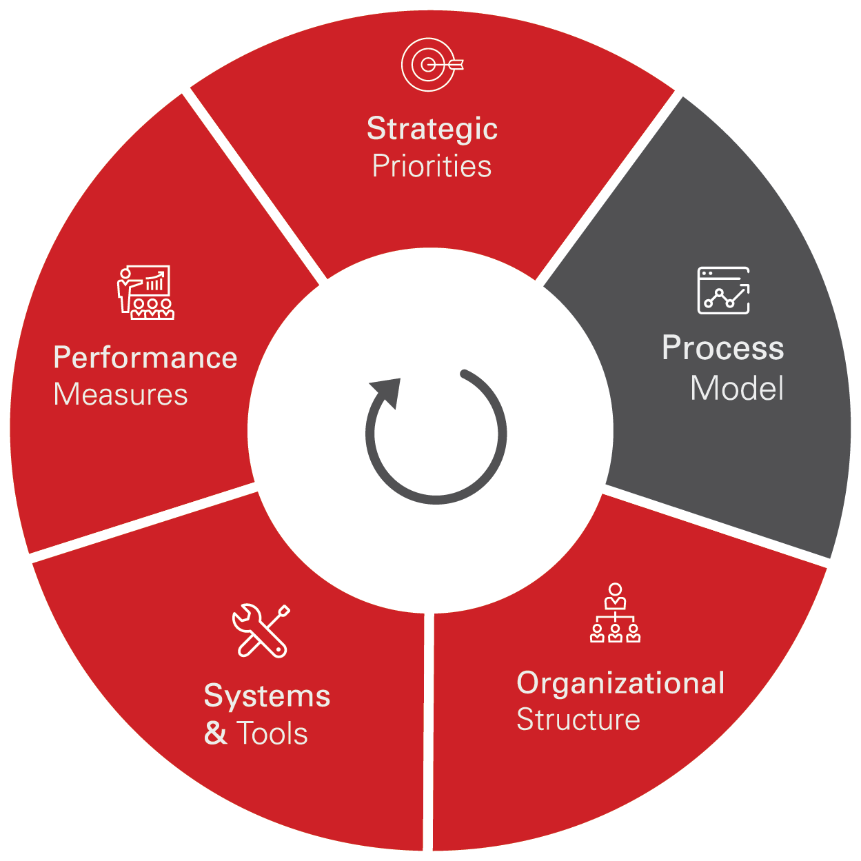 Designing the Business Process Model to Implement Strategy