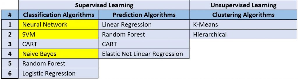 How to Compare Machine Learning Models in Oracle Analytics Cloud ...