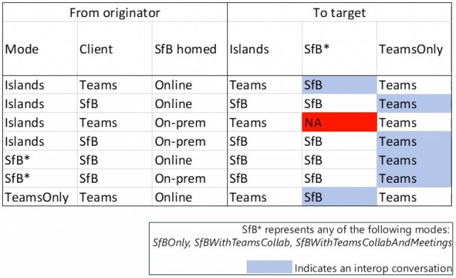 Managing Coexistence and Interop in Microsoft Teams (Part 2) / Blogs ...