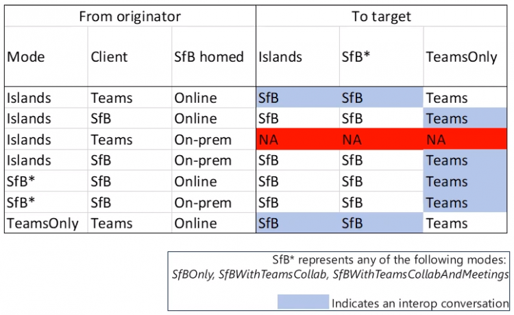 Managing Coexistence & Interop in Microsoft Teams (Part 3) / Blogs ...
