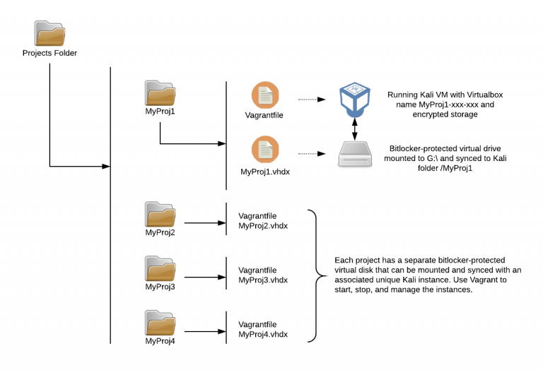 Kali Project Encryption and Isolation Using Vagrant and BitLocker ...