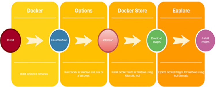 Running Docker in Windows For a Lightweight Solution / Blogs / Perficient