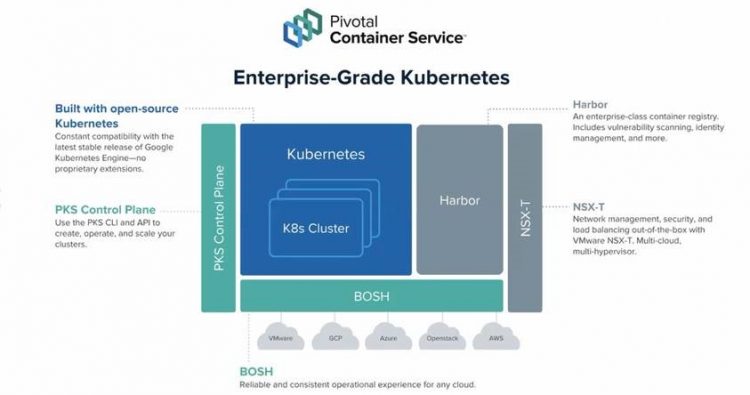 Overview of Pivotal Container Service (PKS) / Blogs / Perficient