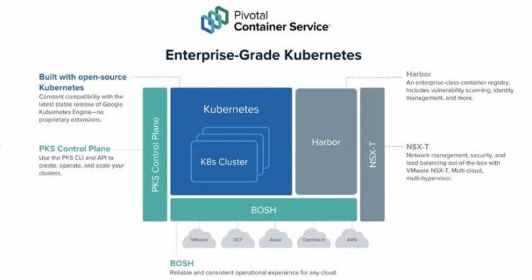 Overview of Pivotal Container Service (PKS) / Blogs / Perficient