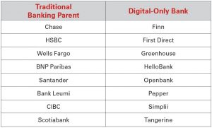 The Rise and Stagnation of Digital-Only Banking / Blogs / Perficient