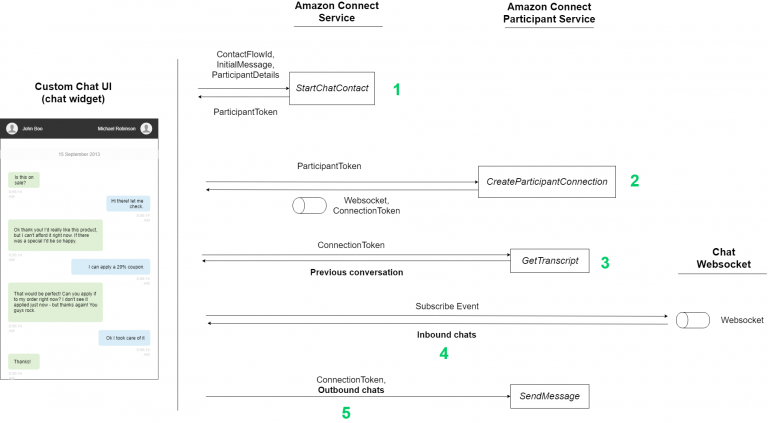 Amazon Connect Chat: Creating Your Own Customer Chat Experience