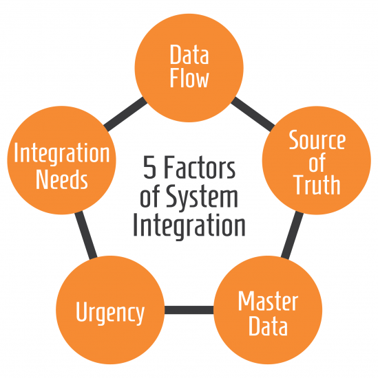 5 Factors of System Integration: What to Keep in Mind / Blogs / Perficient