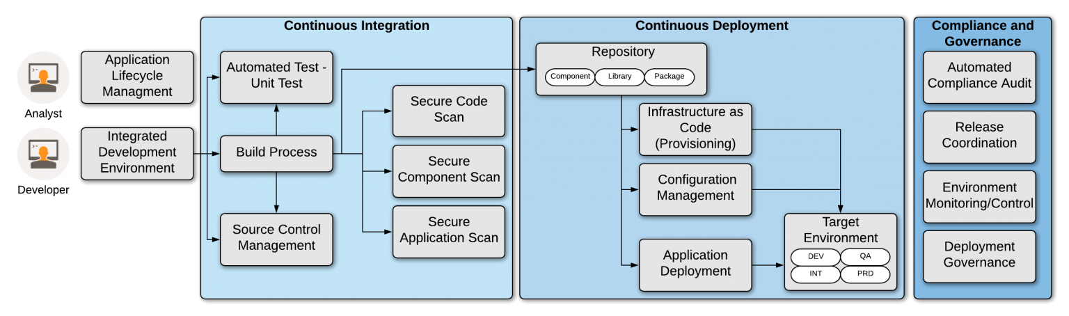 DevSecOps - Reference Architecture / Blogs / Perficient