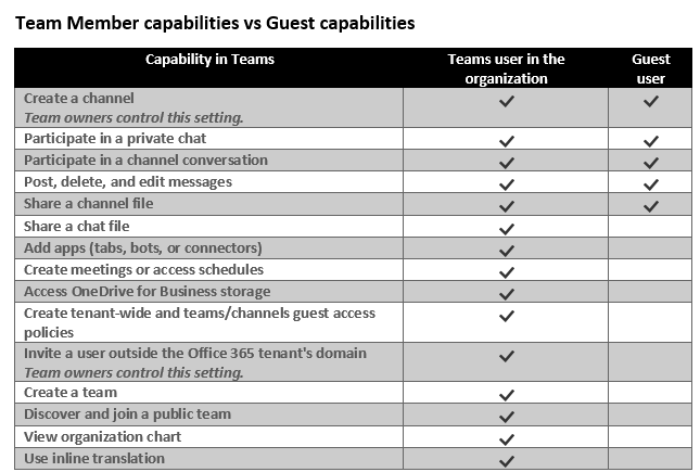 The Ins and Outs of Guest Access in Teams- Part 1 / Blogs / Perficient