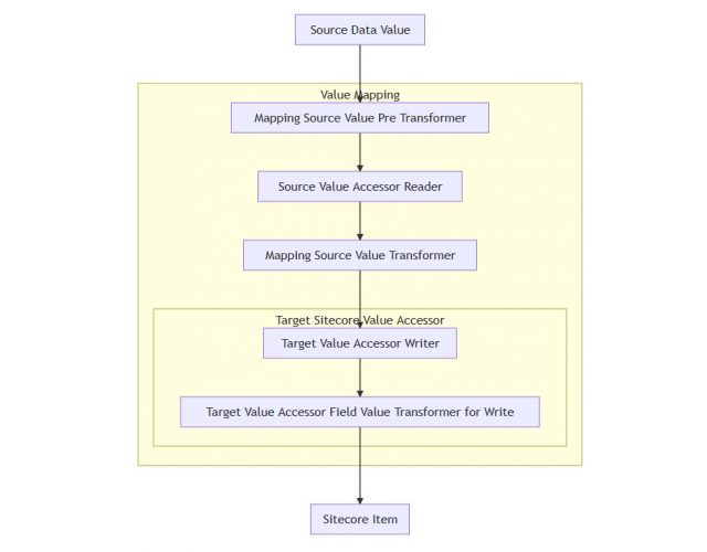 The Data Mapping Process with Sitecore Data Exchange Framework