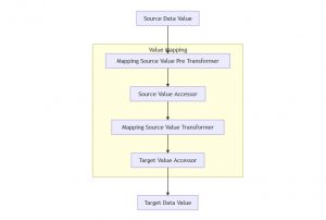 The Data Mapping Process with Sitecore Data Exchange Framework