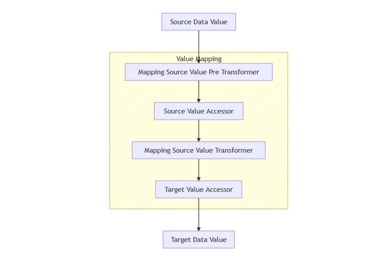 The Data Mapping Process with Sitecore Data Exchange Framework