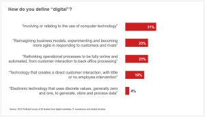 What Is Digital? – Part 1 / Blogs / Perficient