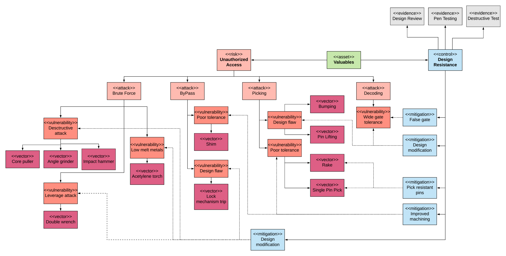Security Threat Assessment Modeling / Blogs / Perficient