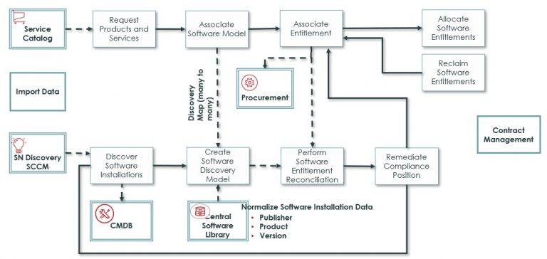 Software Asset Management (SAM) Module using ServiceNOW