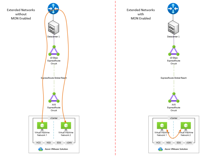 Azure VMware Solution: Connectivity (Part 2) - HCX & NSX - Perficient Blogs
