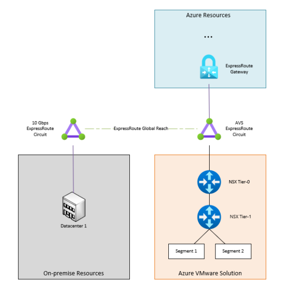 Azure VMware Solution: Connectivity (Part 2) - HCX & NSX - Perficient Blogs