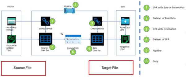 Pipelines and activities in ADF and Azure Synapse Analytics / Blogs ...