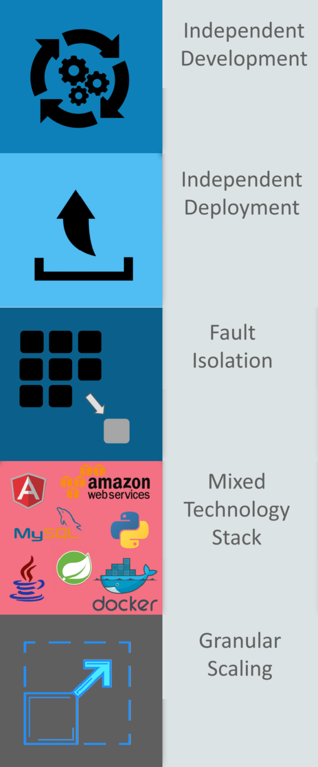 A Quick Introduction to Microservices / Blogs / Perficient