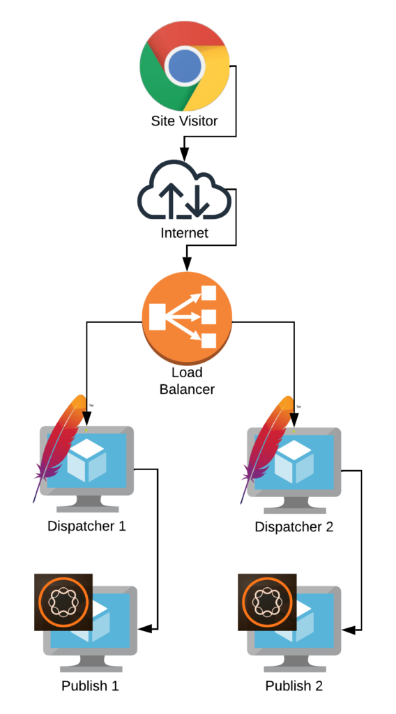 A Comprehensive Guide to AEM Instances: Types, Uses, and Management ...