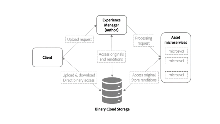 AEM as a Cloud Service - Top 10 Architectural Changes / Blogs / Perficient