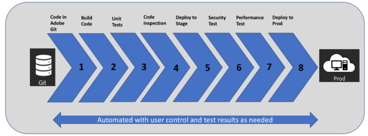 AEM as a Cloud Service - Top 10 Architectural Changes / Blogs / Perficient