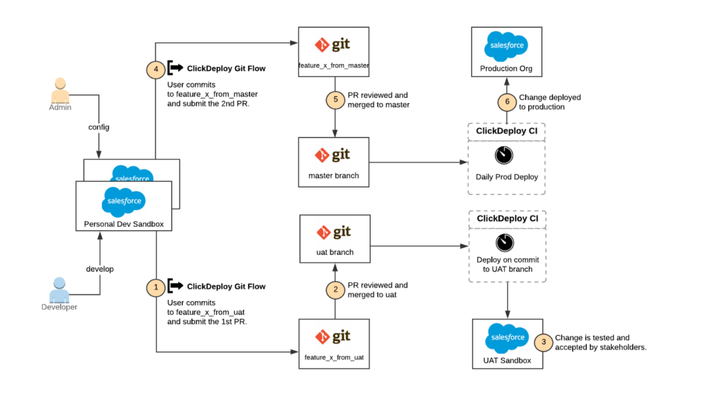 Version Control using AutoRabit in Salesforce / Blogs / Perficient