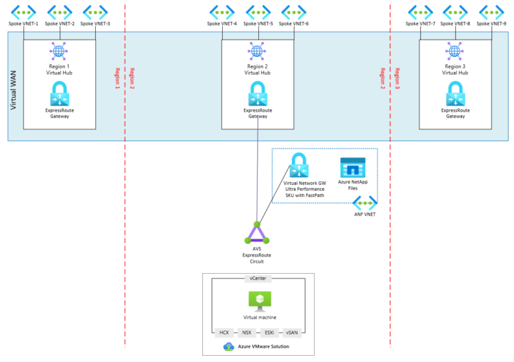 Azure VMware Solution: Connectivity (Part 1) - Perficient Blogs
