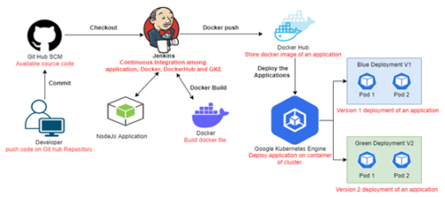 Automate Zero Downtime Deployment on GKE Cluster Using Blue Green ...