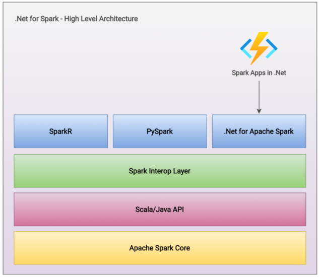 Apache Spark for .Net - Kick Starter / Blogs / Perficient