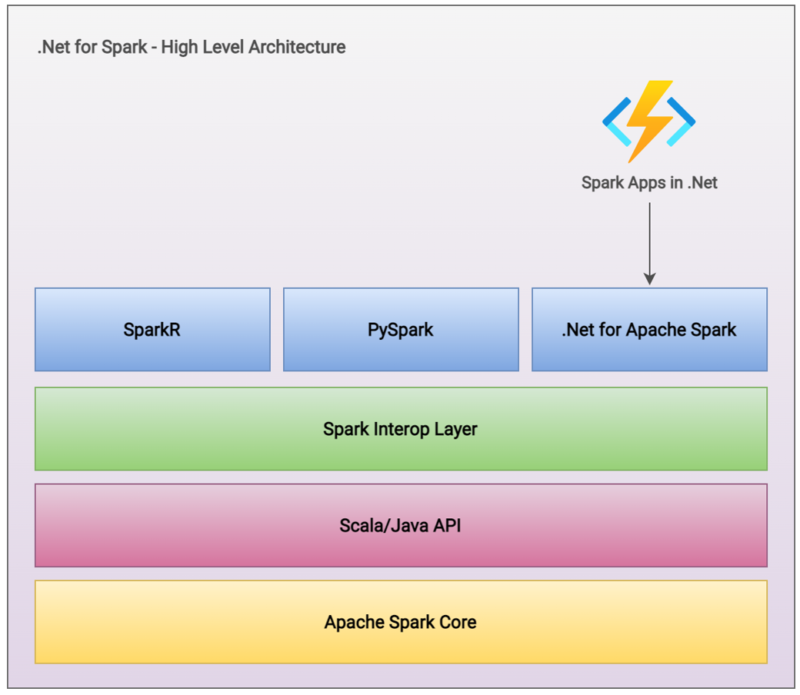 Apache Spark for .Net - Kick Starter / Blogs / Perficient