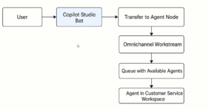 Live Agent Escalation in Copilot Studio Using D365 Omnichannel – Architecture and Use Case ...