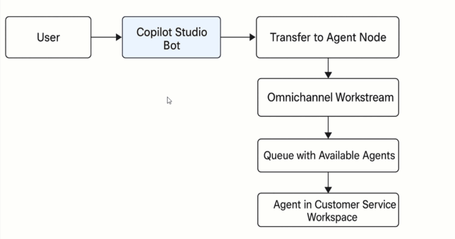 Live Agent Escalation in Copilot Studio Using D365 Omnichannel – Architecture and Use Case ...