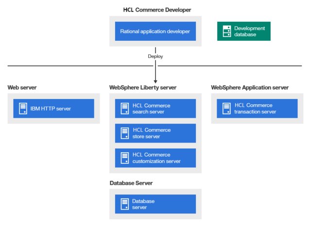 Demystifying HCL Commerce Common Architecture: A Comprehensive Overview ...