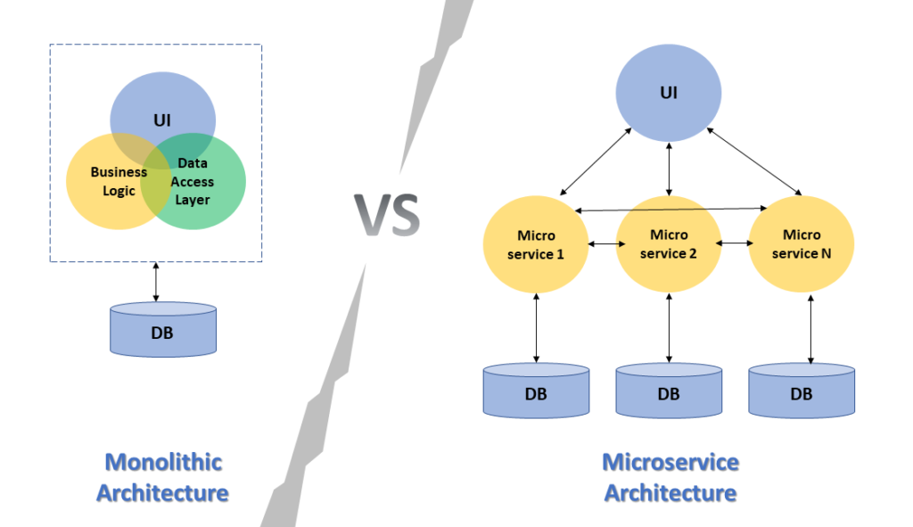 Une introduction rapide aux microservices / Blogs / Perficient