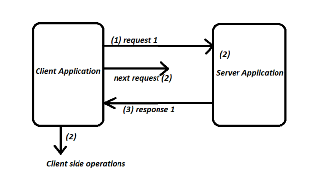 Tutorial 01 - Microservices Architectural Design by using Spring Boot Perficient Blogs / Blogs
