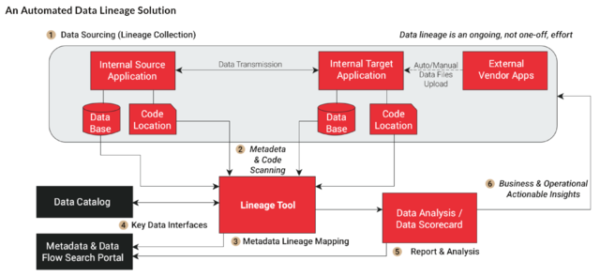 What Does An Automated Data Lineage Solution in Financial Services Look ...