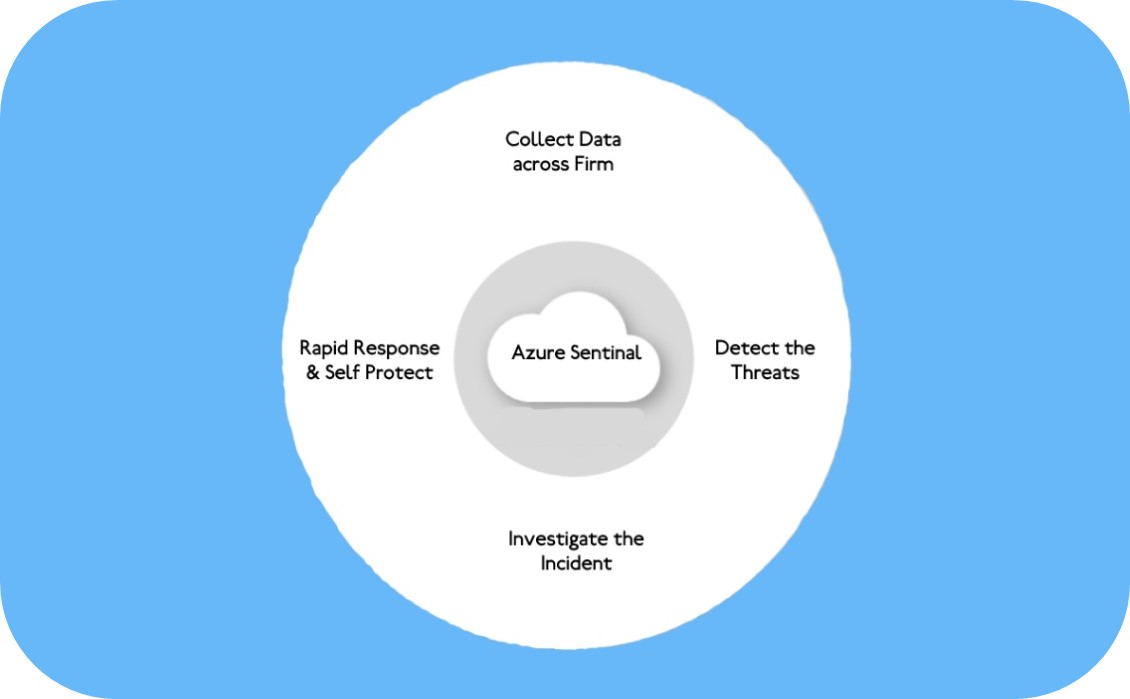 An Introduction of Azure Sentinel / Blogs / Perficient