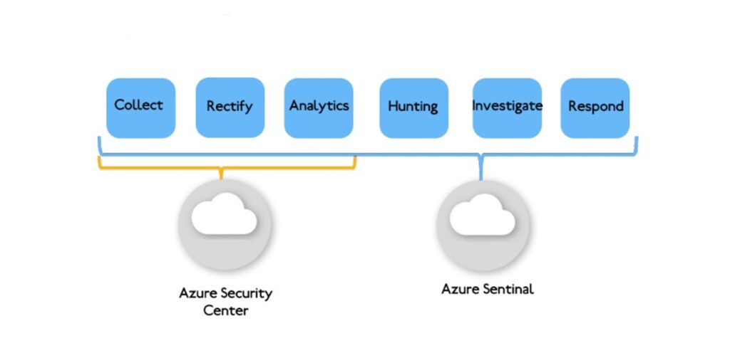 An Introduction of Azure Sentinel / Blogs / Perficient