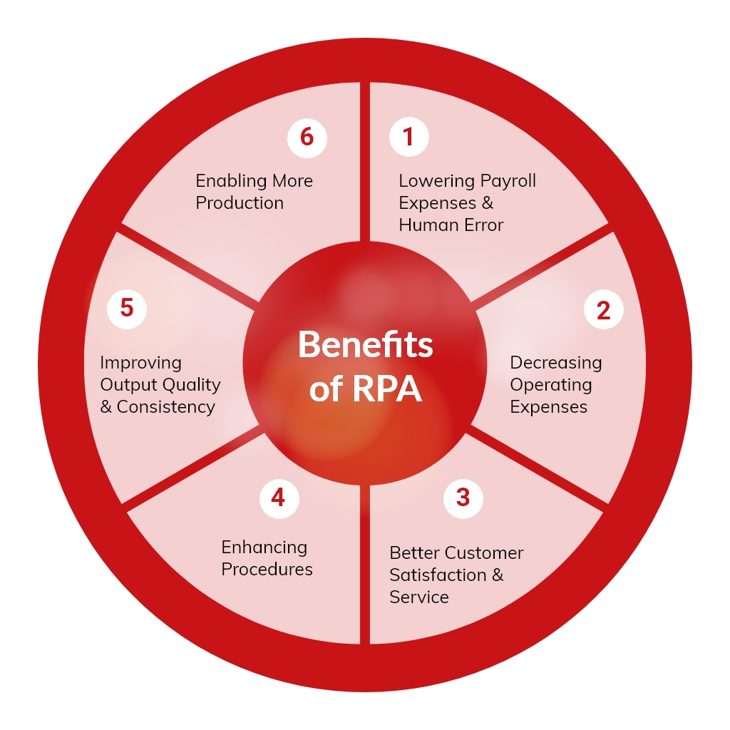 What Is Rpa Robotic Process Automation Blogs Perficient