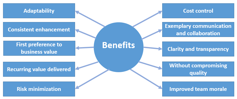 The Necessity of Agile Framework for Your Digital Transformation ...